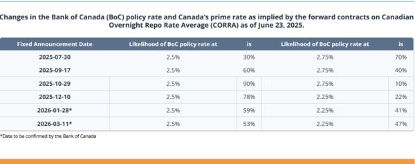 July 30, 2025: BoC Rate Decision and Impact on Real Estate - Page 9 ...